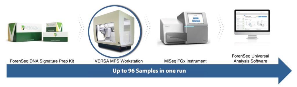 Automated Massively Parallel Sequencing - Forensics Solution