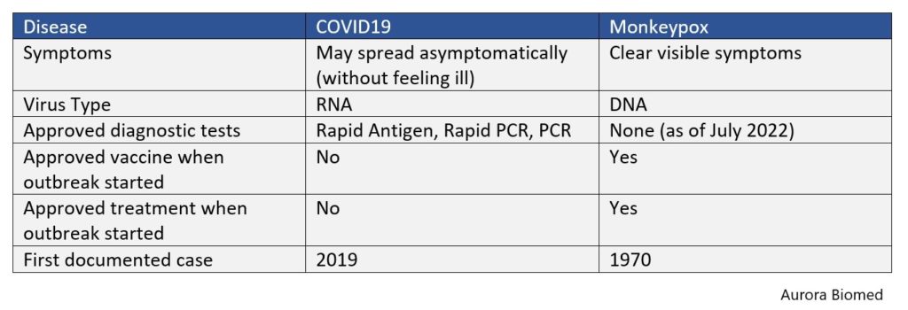 How to test for Monkeypox? PCR or Rapid Antigen?