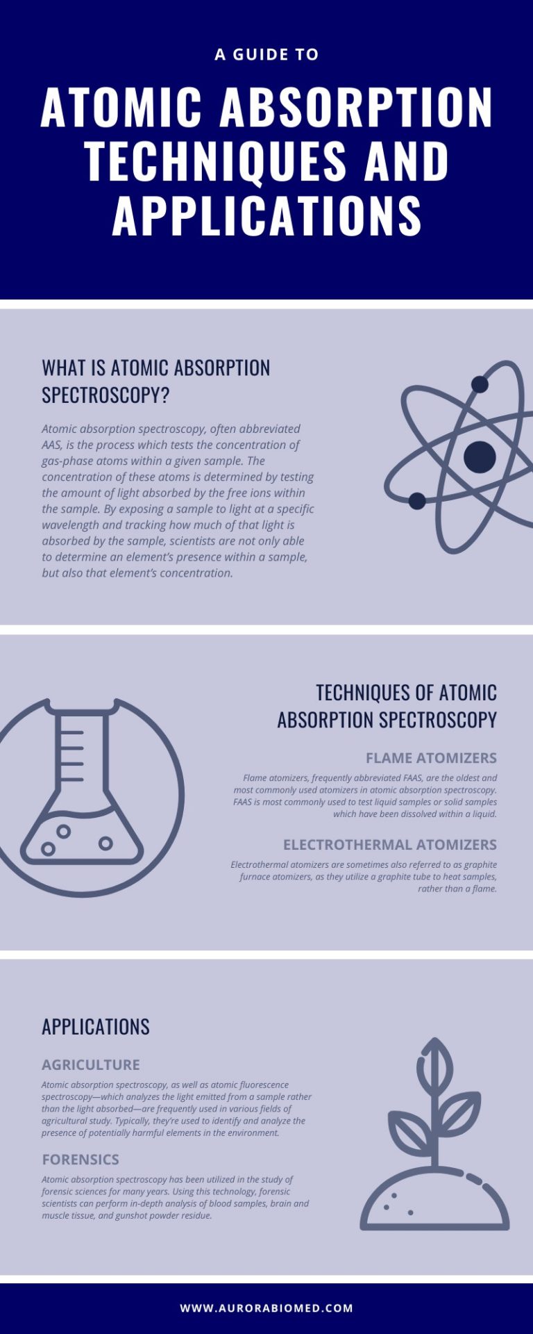 A Guide to Atomic Absorption Techniques and Applications