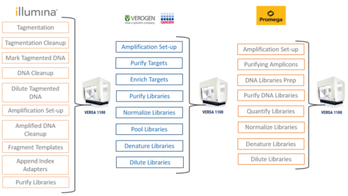 Automated Next Generation Sequencing Library Prep Solution