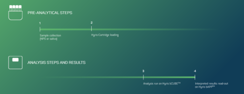 COVID-19 testing solution using HYRIS system - Aurora Biomed