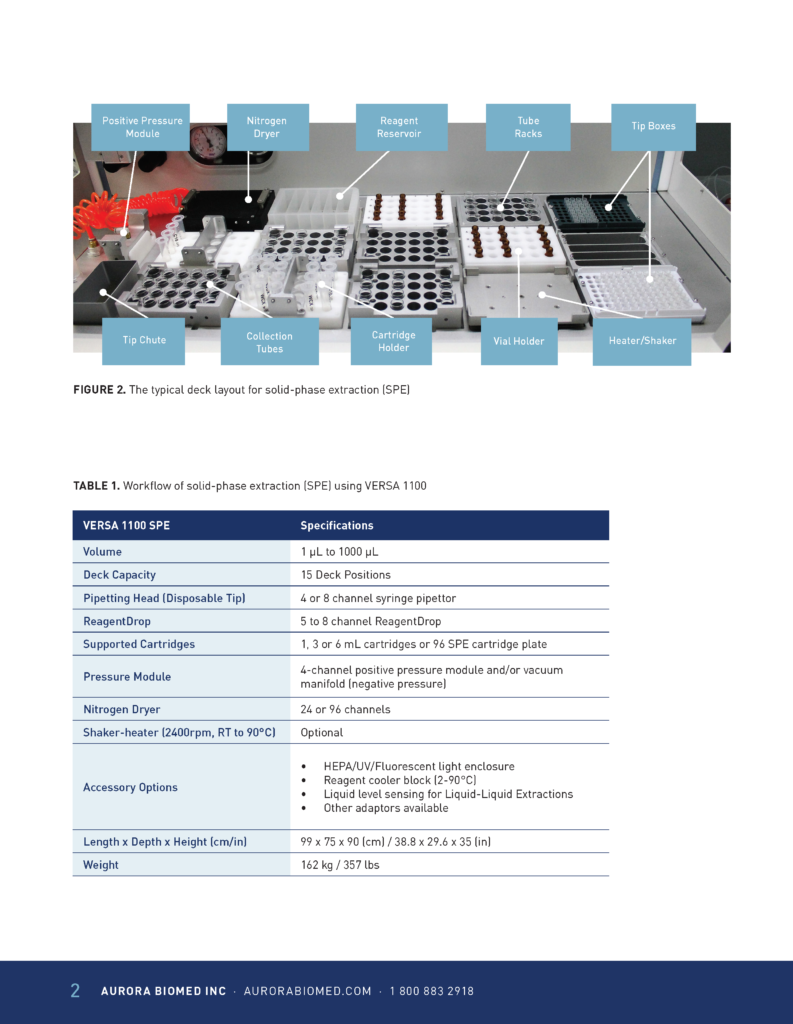 Overview of Solid Phase Extraction for Toxicology - Aurora Biomed