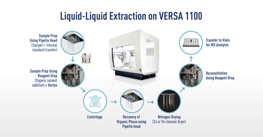 Optimize Liquid-Liquid Extraction: Embrace Automation
