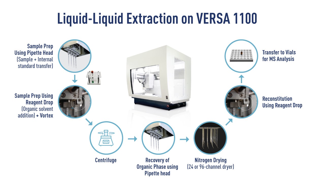Optimize Liquid-Liquid Extraction: Embrace Automation