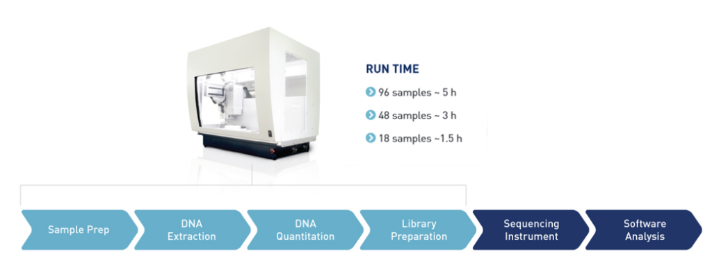 From NGS Sample prep to Sequencing: VERSA Automation Leads the Way